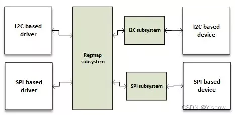 regmap_linux regmap i2c-CSDN博客