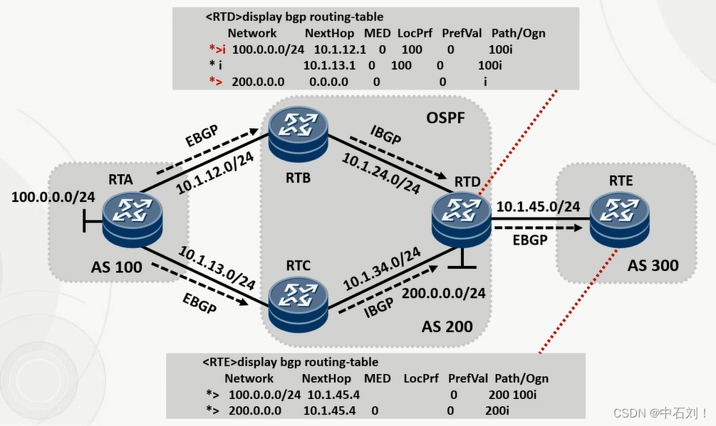 BGP通告原则_bgp路由通告原则-CSDN博客