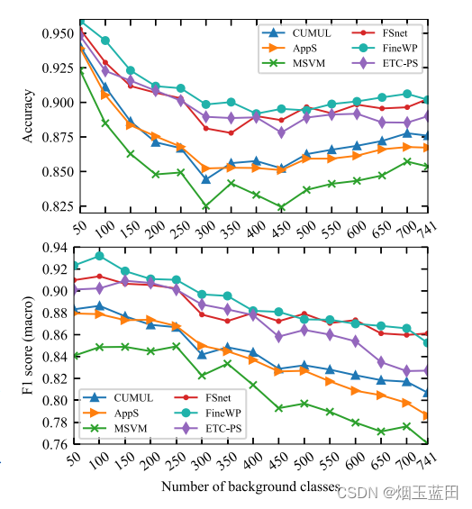 加密流量分类-论文12：Seeing Traffic Paths: Encrypted Traffic Classification With Path Signature Features ...