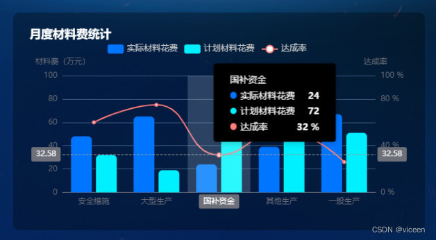 Vue3中,echarts使用(一)——柱状图和折线图的结合使用vue3 柱状图组件 Csdn博客