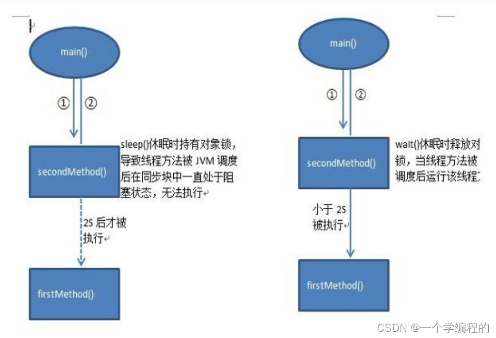 wait()和sleep的区别_vba sleep wait-CSDN博客