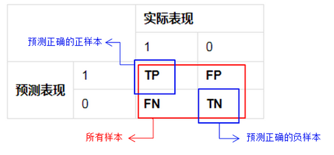 ROC/AUC曲线学习及Python实现_python画auc曲线-CSDN博客