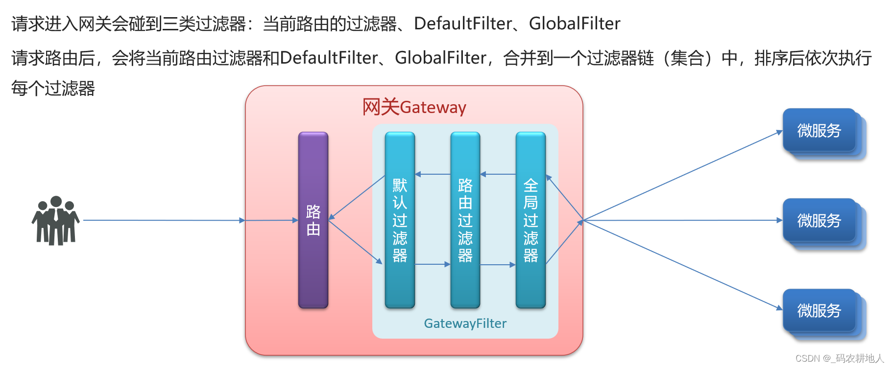 Gateway网关简介及使用。Spring Cloud Alibaba---Gateway概述、简单示例。什么是Gataway网关？网关能干 ...