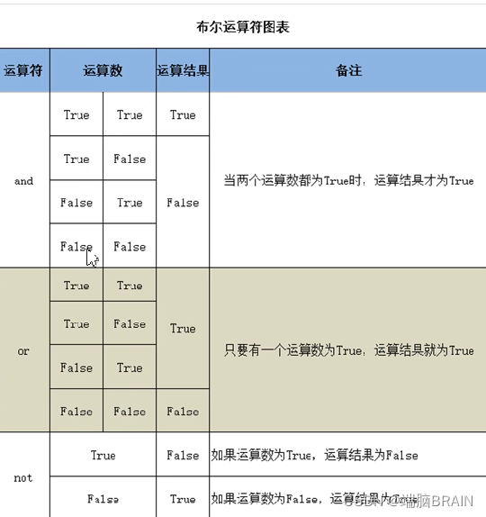 Python第二部分（运算符及其优先级）python除余和整除优先级 Csdn博客 