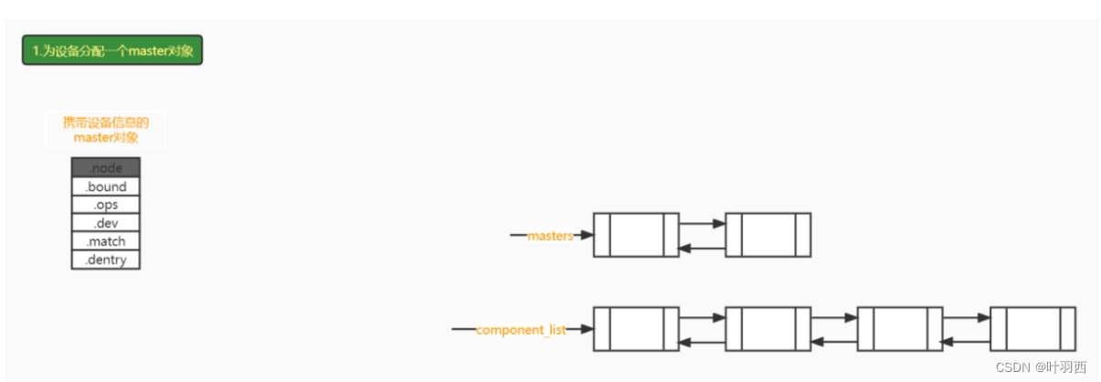 Linux component框架-CSDN博客