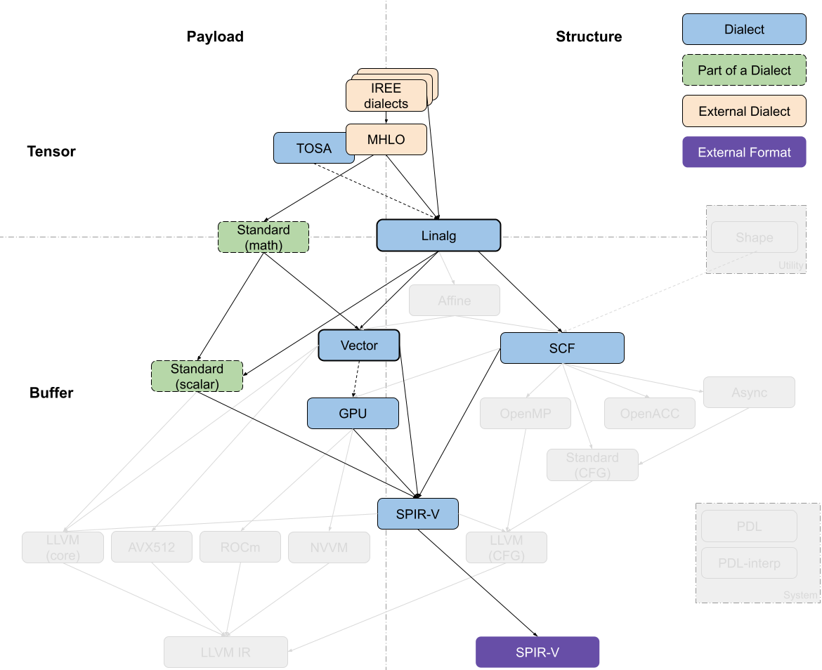 MLIR再深入 —— CodeGen 总结_iree op融合 codegen-CSDN博客