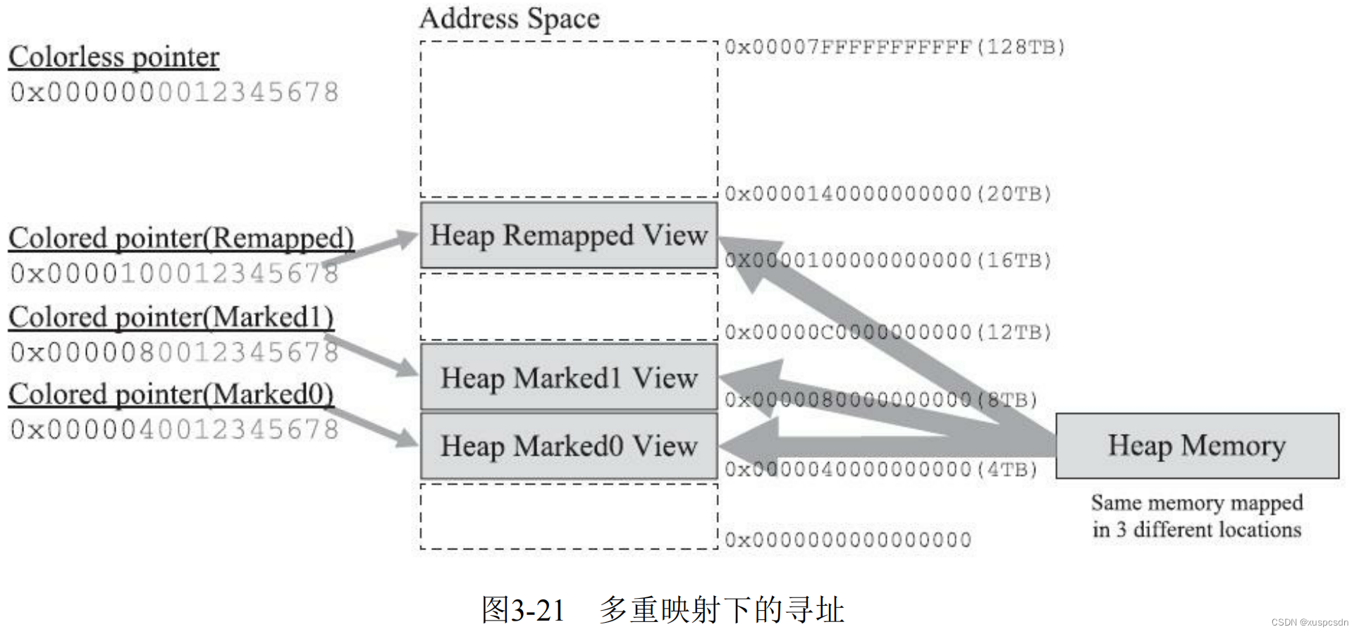 JVM垃圾回收器之ZGC收集器_jvm垃圾收集器z garbage collector-CSDN博客