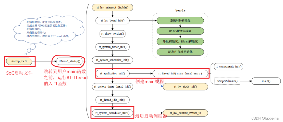 RT-Thread Nano系统启动过程研究_rt-thread nano是如何启动的-CSDN博客