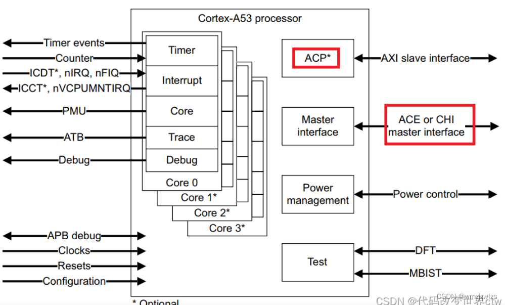 arm cache ace chi_arm scu-CSDN博客