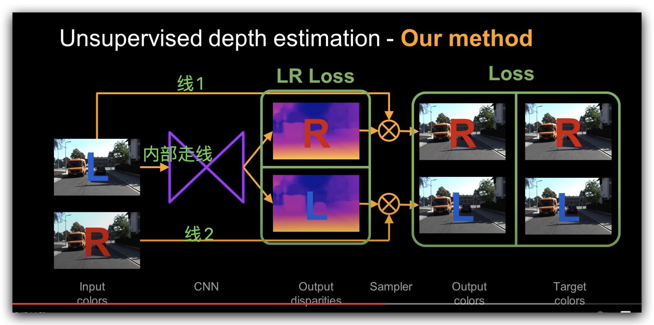 深度学习：无监督深度测距：《Unsupervised Monocular Depth Estimation With Left-Right Consistency》论文笔记，视频笔记 ...