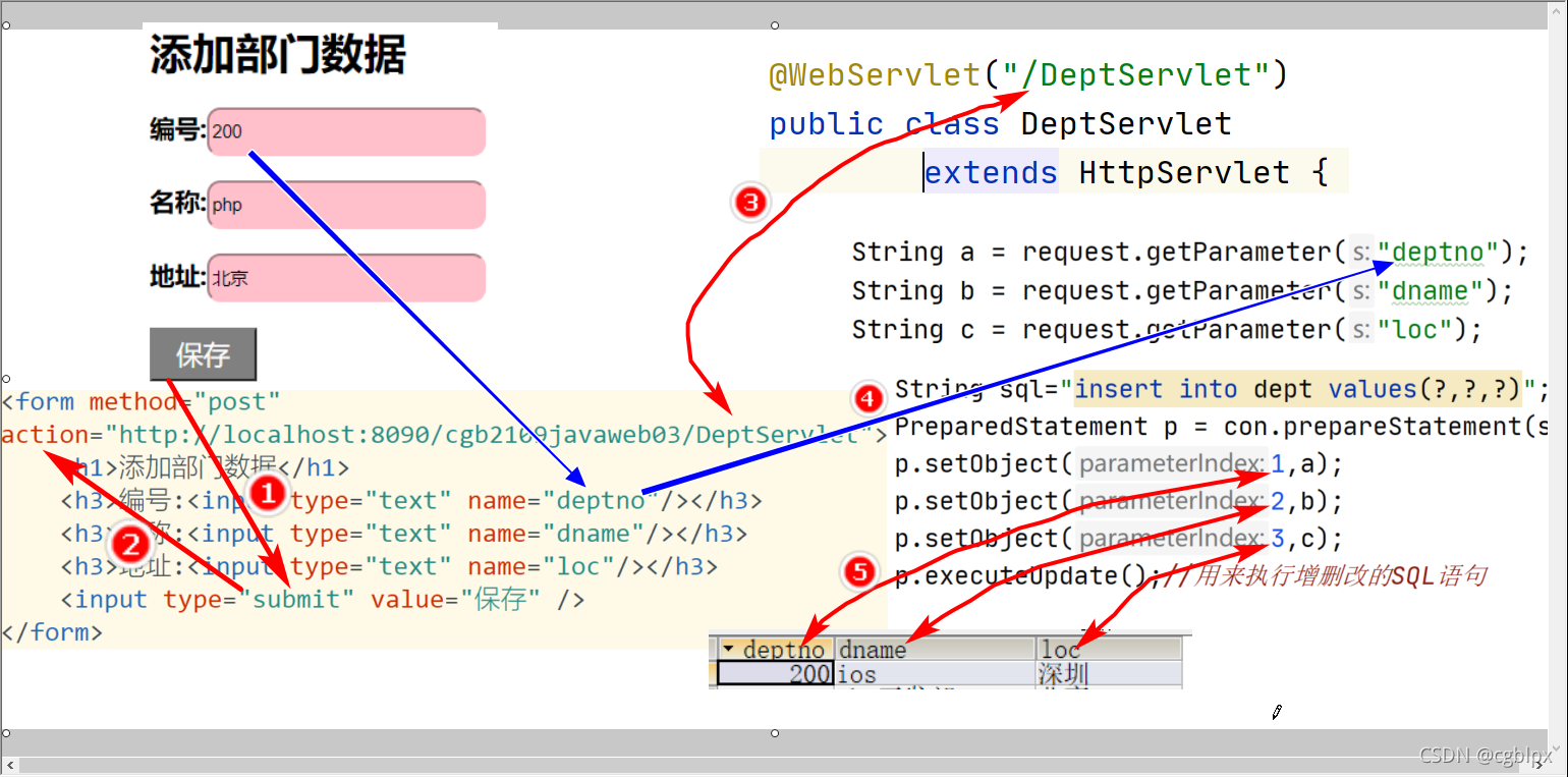 Servlet（实现前后端连接）_servlet的前端界面在web,路径-CSDN博客