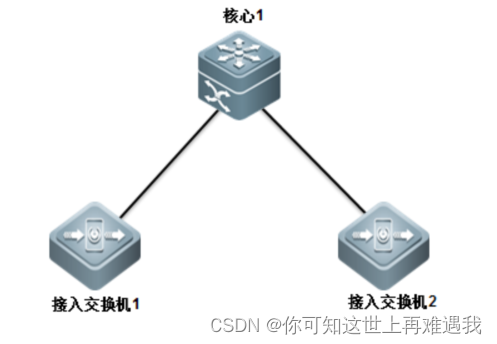 锐捷交换机——可靠性：RLDP防环_锐捷交换机防环路命令配置-CSDN博客