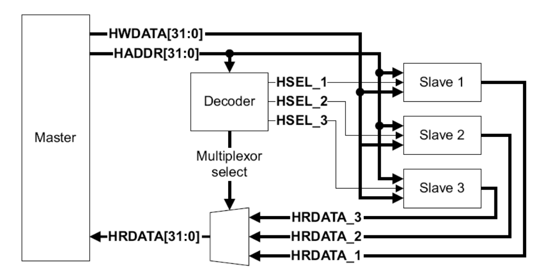 AHB-Lite总线协议_ahb hsel-CSDN博客