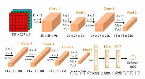 基于AlexNet卷积神经网络实现图像分类_alexnet对图片多分类-CSDN博客