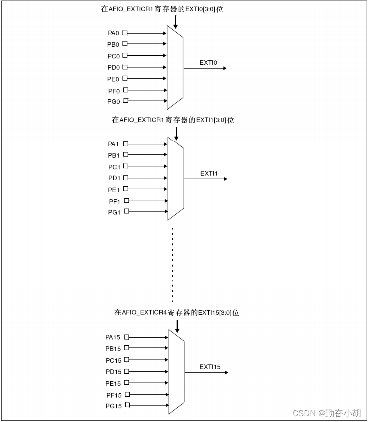 Stm32学习笔记 And 外部中断事件控制器exti 05ext I线怎么连接到usb唤醒时 Csdn博客