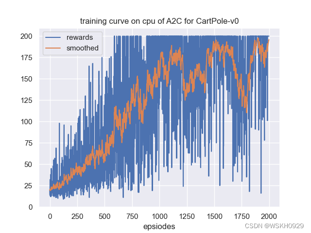 【强化学习】优势演员-评论员算法(Advantage Actor-Critic , A2C)求解倒立摆问题 + Pytorch代码实战_a2c 倒立摆-CSDN博客