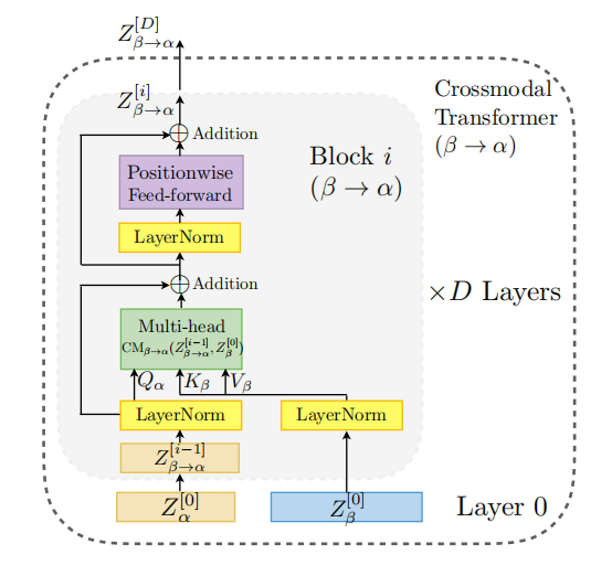 多模态论文总结（一）_多模态包括哪些模态-CSDN博客