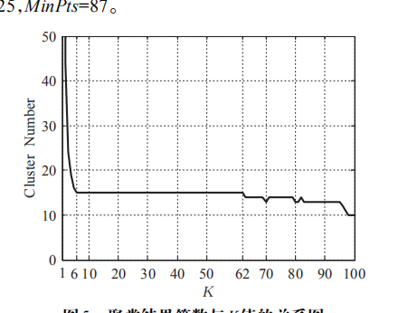 【聚类】一种自适应Eps和Minpts的DBSCAN方法的改进（python实现）_dbcscan参数自适应-CSDN博客