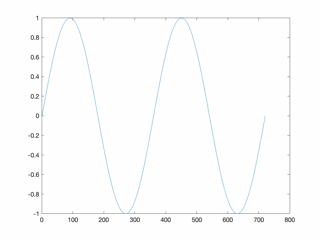 Use sine wave analog square waves and sawtooth waves in the Matlab ...