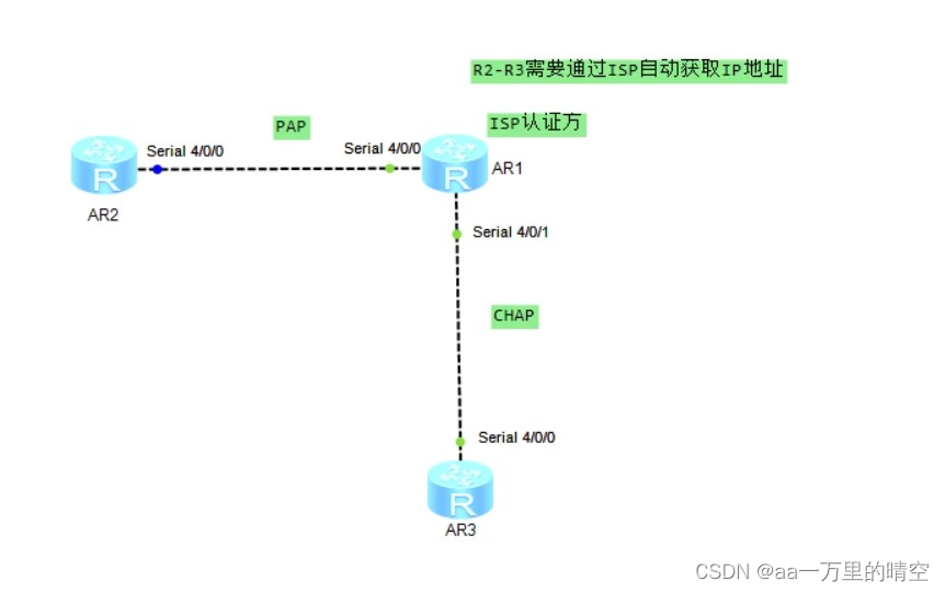 HCIP---数据链路层协议_hplc协议学习(数据链路层部分)-CSDN博客