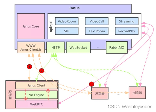 Janus库简介_janus介绍 csdn-CSDN博客
