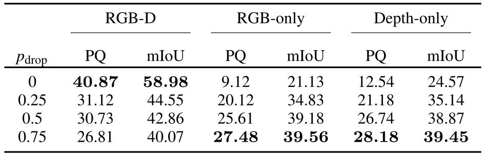 Robust Double-Encoder Network for RGB-D Panoptic Segmentation_双输入 encoder-CSDN博客