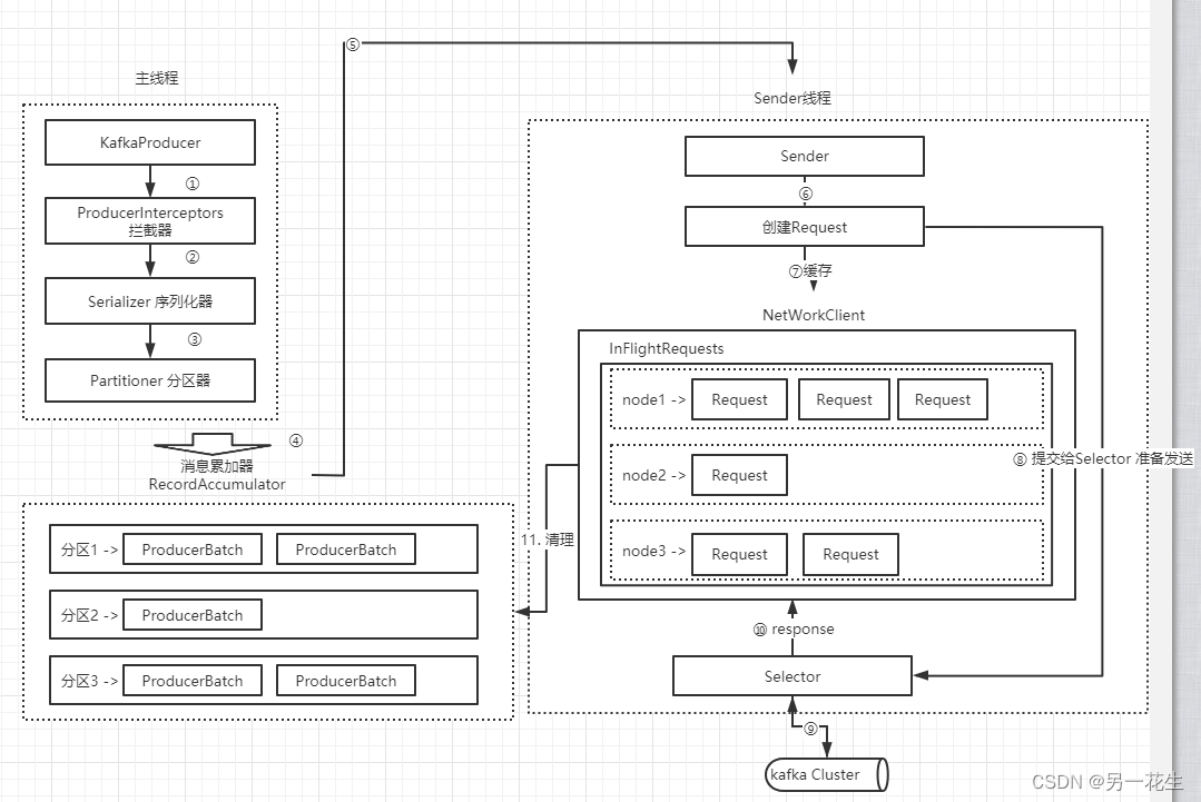 Kafka生产者客户端链路架构梳理kafka Client连接过程 Csdn博客