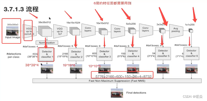 【目标检测】目标检测算法-从OverFeat到YOLO_overfeat和yolo的效果对比-CSDN博客