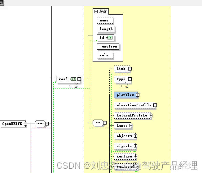 符合OpenDRIVE规范的xodr文件格式解读（1） ——road部分-CSDN博客