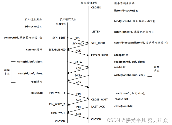 【网络篇】第十二篇——tcp协议通讯流程 Tcp 通讯过程 Csdn博客