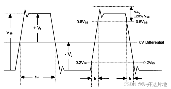 LVDS信号_lvds rx-CSDN博客