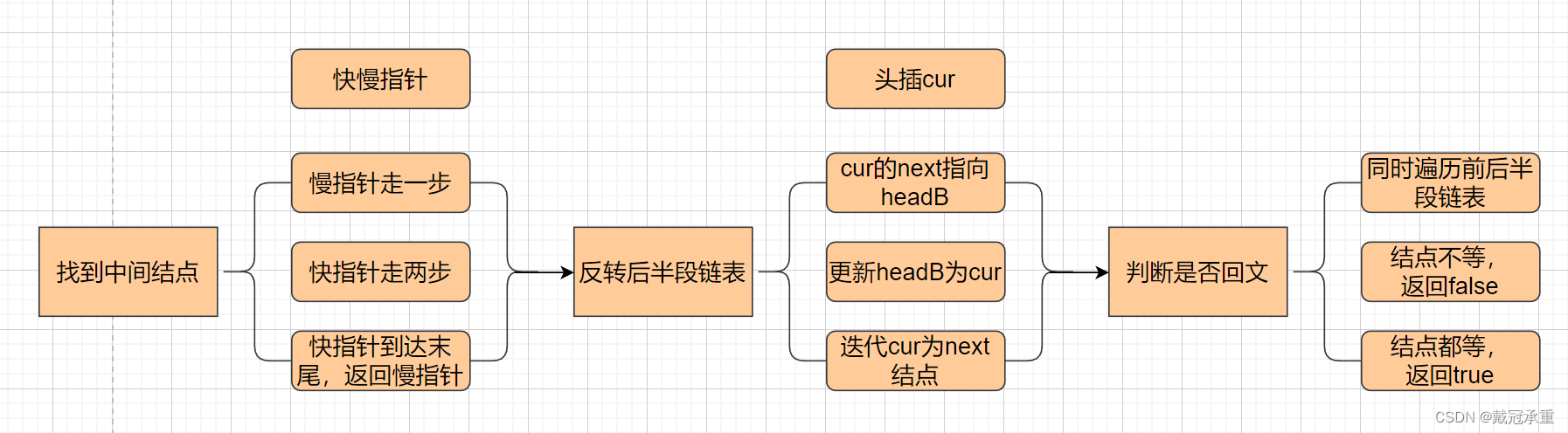 判断链表是否为回文结构的前后半段链表算法 Csdn博客