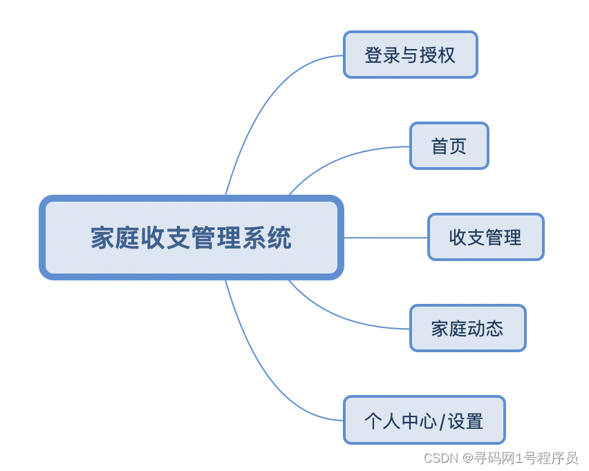 基于springbootvue实现的家庭收支管理系统前端怎么实现收支管理 Csdn博客 