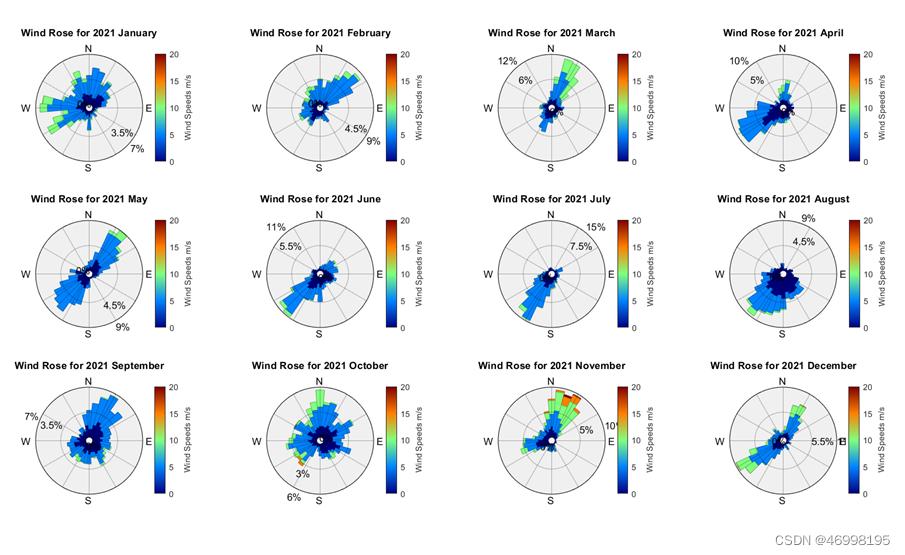 基于matlab使用Windrose函数绘制风矢量分布图（风玫瑰图）_matlab的windrose的数据格式要求-CSDN博客