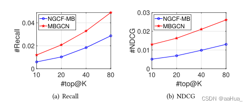 论文阅读: Multi-behavior Recommendation with Graph Convolutional Networks(SIGIR2020)_multi-behavior ...