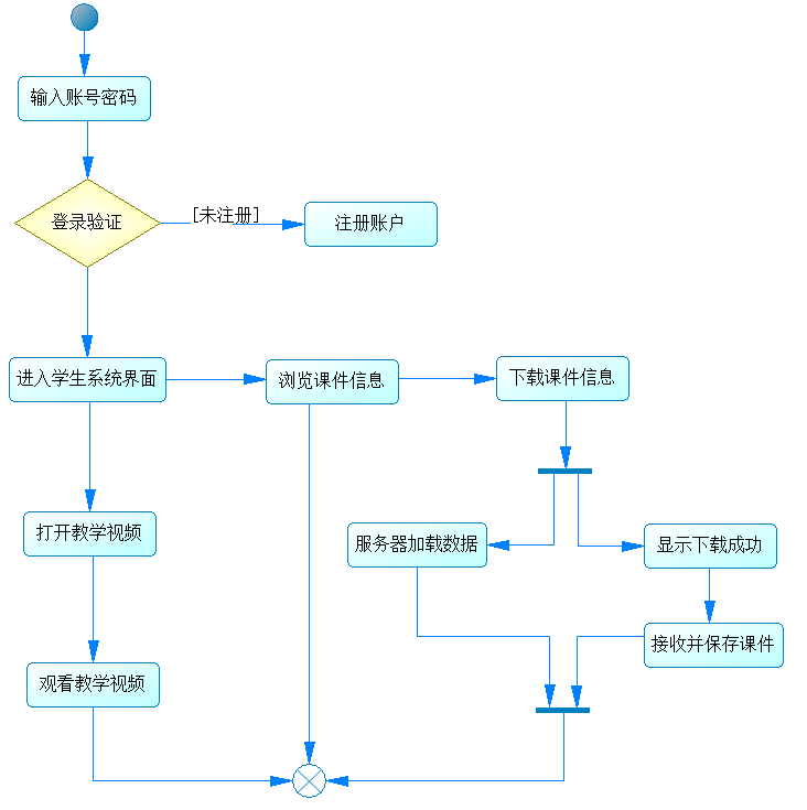 实验五、uml动态建模之活动图分析与设计【powerdesginer】实验4 活动图的分析与创建 实验目的和要求 目的掌握活动图的元素和图形绘 Csdn博客