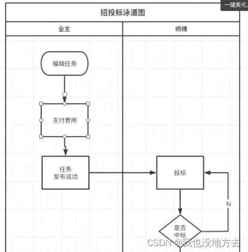 03 产品经理-流程图、结构图绘制、Axure_axure 画架构图_我也没地方去的博客-CSDN博客