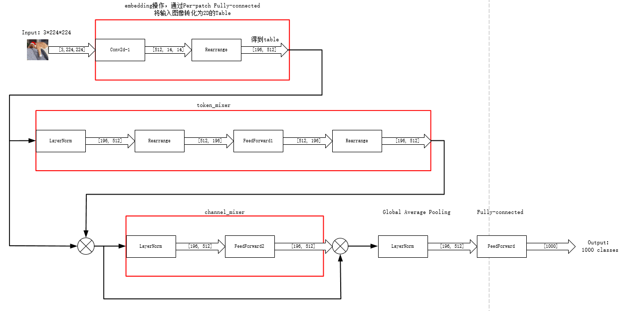 MLP-Mixer的Pytorch实现和分析（二）_mlp-mixer的python实现_HHzdh的博客-CSDN博客