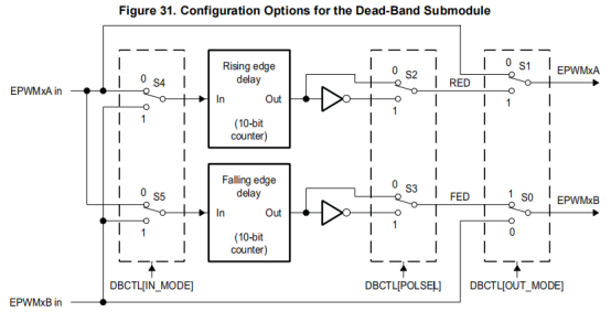 DSP学习笔记之EPWM_epwm初始相位相同-CSDN博客