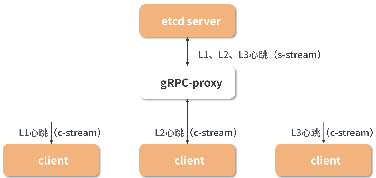 ETCD 四 etcd 网关与 gRPC-Gateway_etcd gateway-CSDN博客
