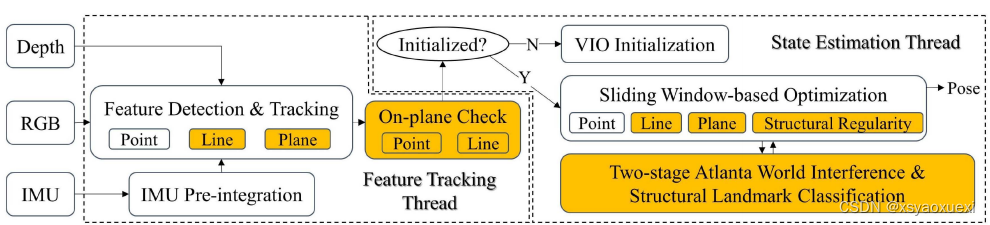 vslam论文18：S-VIO:利用的结构约束的RGB-D视觉惯性里程计（RAL 2023）_rgbd惯性里程计-CSDN博客