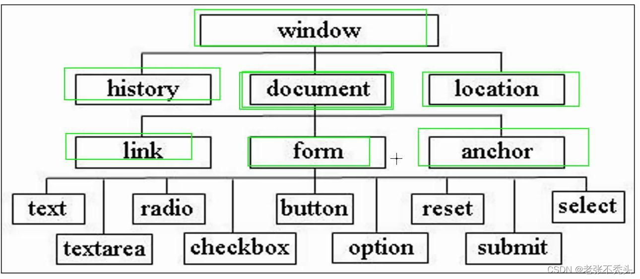 js文档对象模型，window对象，document对象，location对象_window撖寡情document撖寡情 location撖寡情-CSDN博客