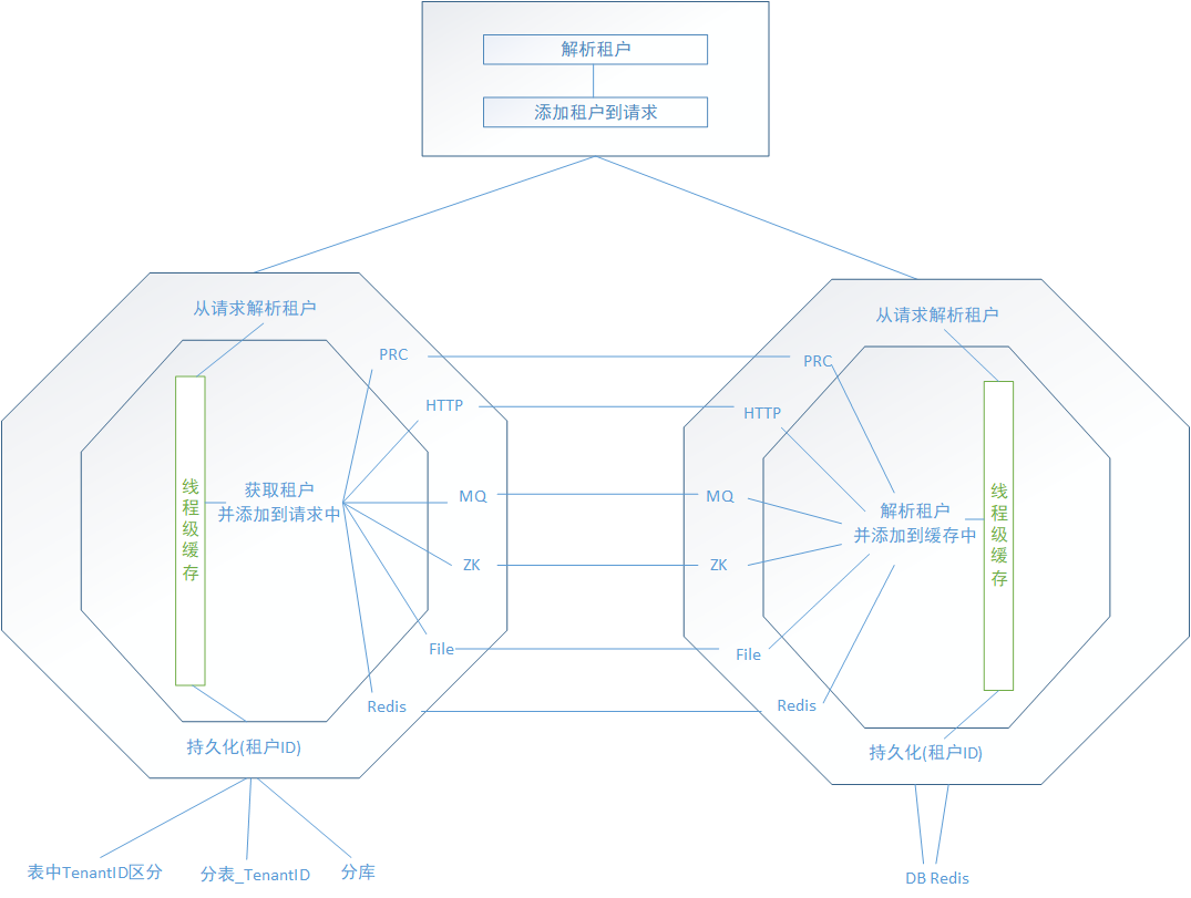 Saas 多租户架构 多租户架构示意图 Csdn博客