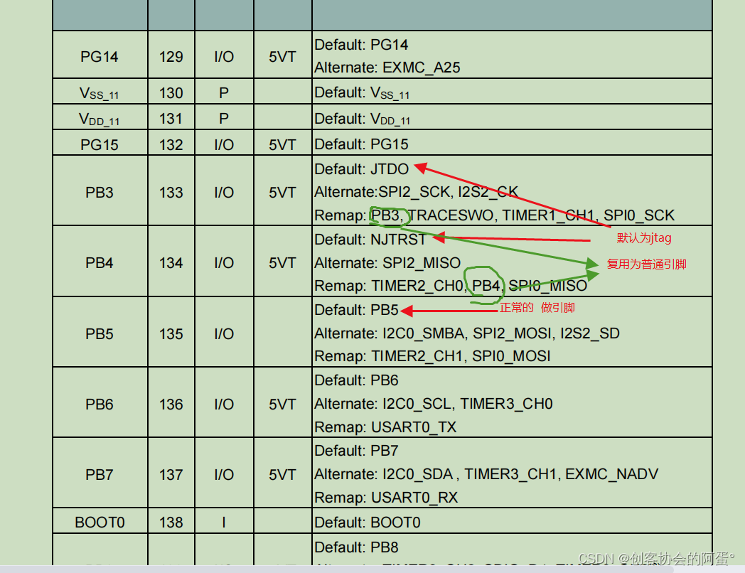 【笔记】关于GD32的PB3、PB4不能正常使用的问题_gd32f103 pb4-CSDN博客