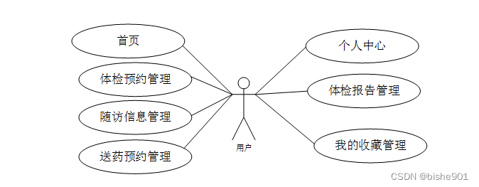 【附源码】计算机毕业设计ssm社区老人健康服务跟踪系统社区老人健康管理系统用例图 Csdn博客