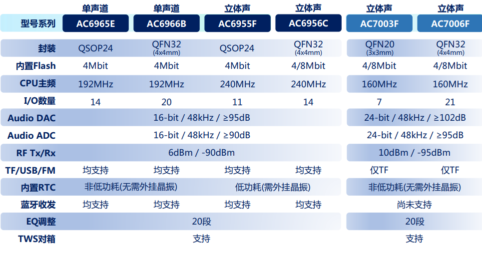 杰理之杰理音箱方案选型【篇】