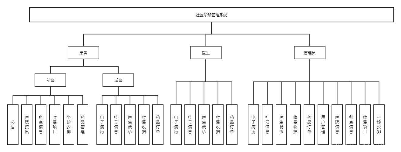 基于springboot之功能强大 医院挂号系统 医院管理系统 门诊预约挂号系统 社区医院诊所系统 医院问诊系统 医生就诊系统医院预约挂号系统管理员,医生,患者各自功能 Csdn博客