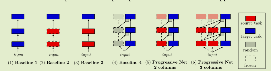 【论文阅读】强化学习-Transfer and Multitask RL专题8篇_pathnet: evolution channels gradient descent in su-CSDN博客
