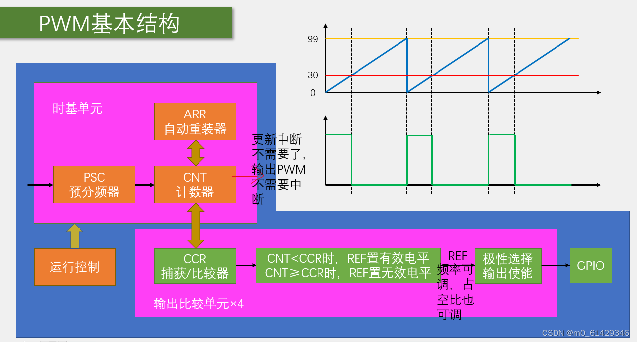 TIM_OCMode_PWM1和TIM_OCMode_PWM2_timocmodepwm1和timocmodepwm2的区别-CSDN博客