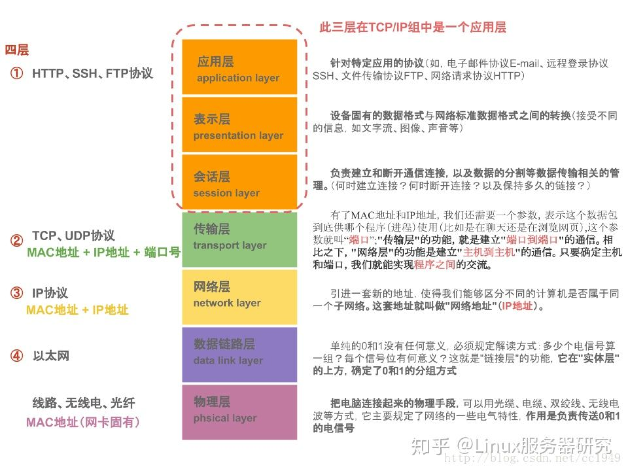 记录一下对于macvlan和bridge网络的个人理解_macvlan bridge_oe1019的博客-CSDN博客